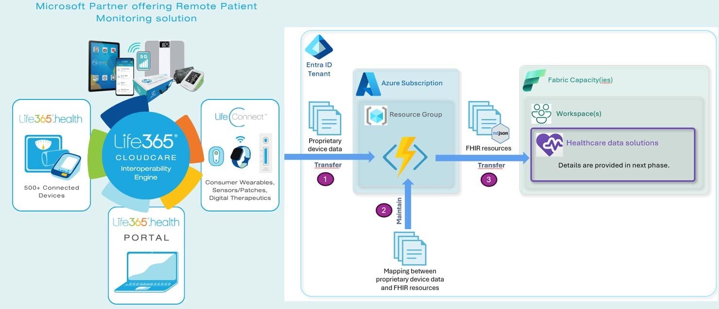 Microsoft Cloud for Healthcare