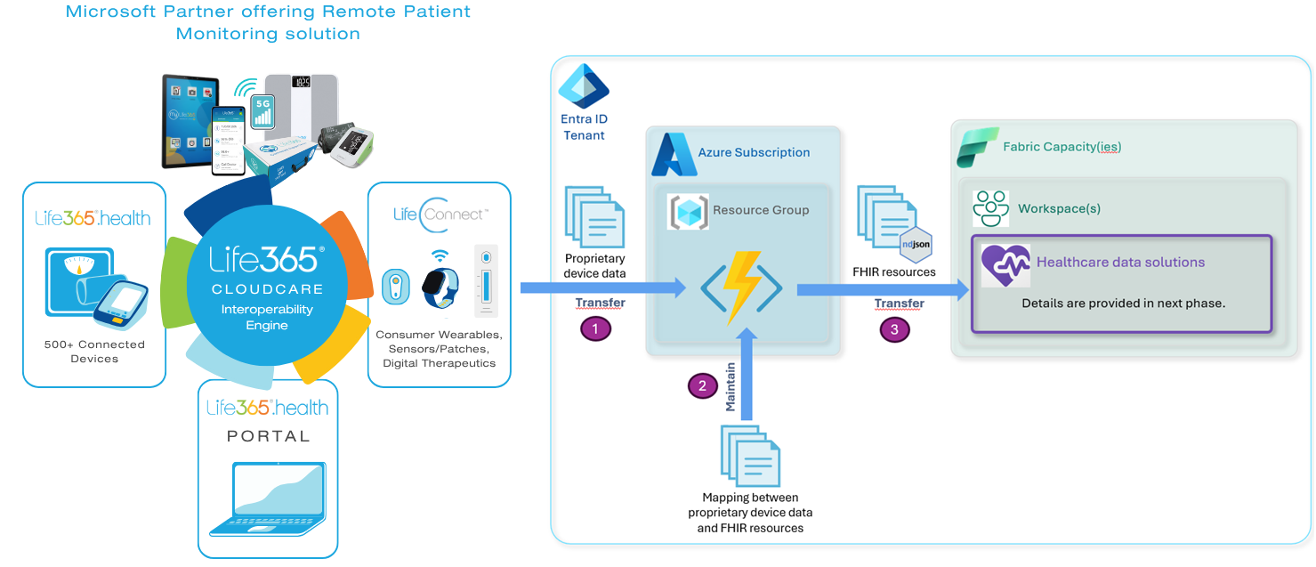 Microsoft Cloud for Healthcare