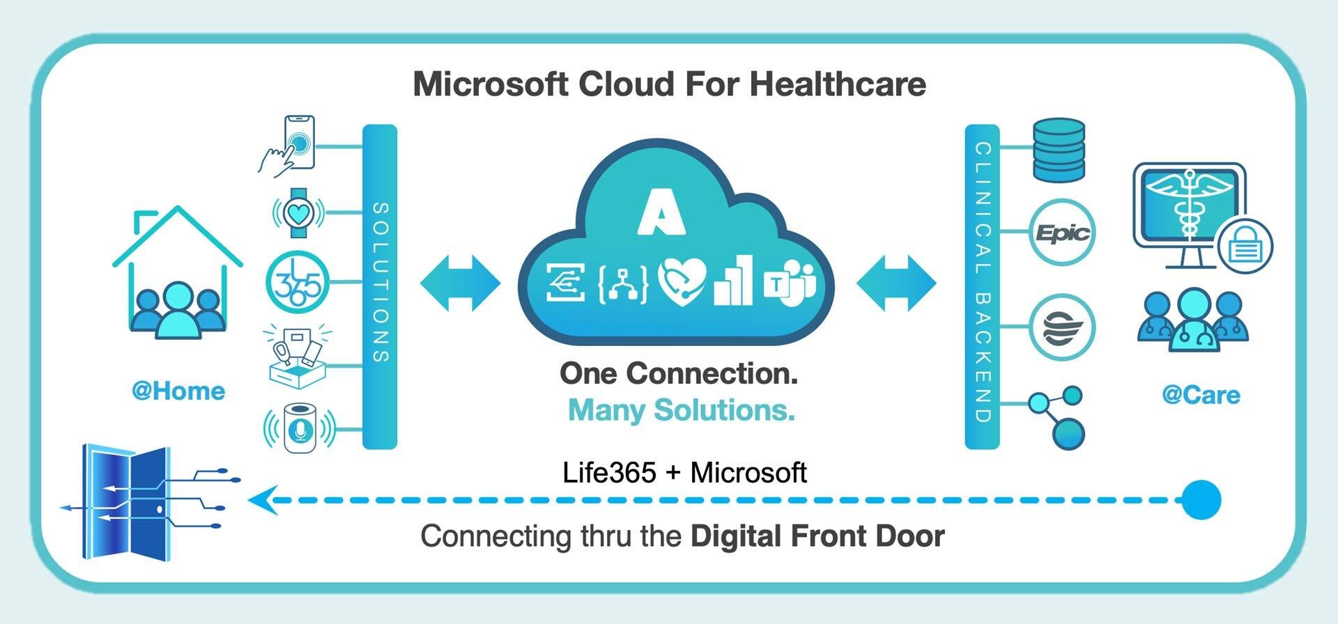 Microsoft Cloud for Healthcare